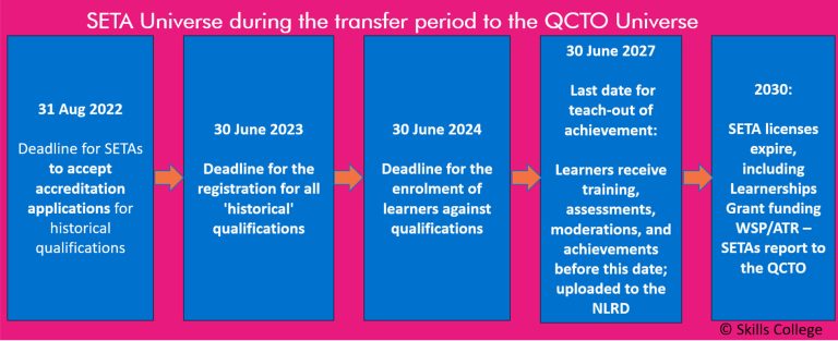 The Seta Qcto Transition Skills College